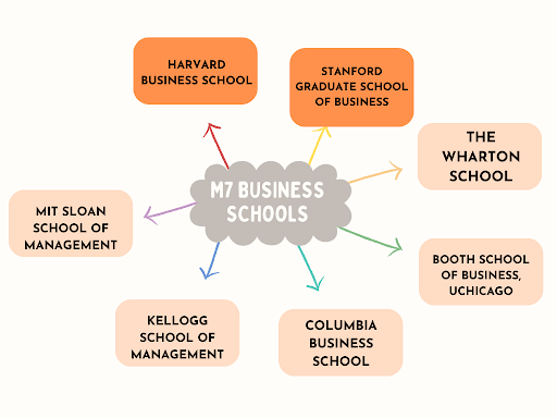 What are M7 Business Schools: Complete Guide for 2024